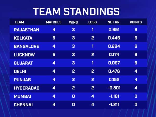 IPL 2022 Team Standings after Match 21 | IPL 2022 Points Table stand ...