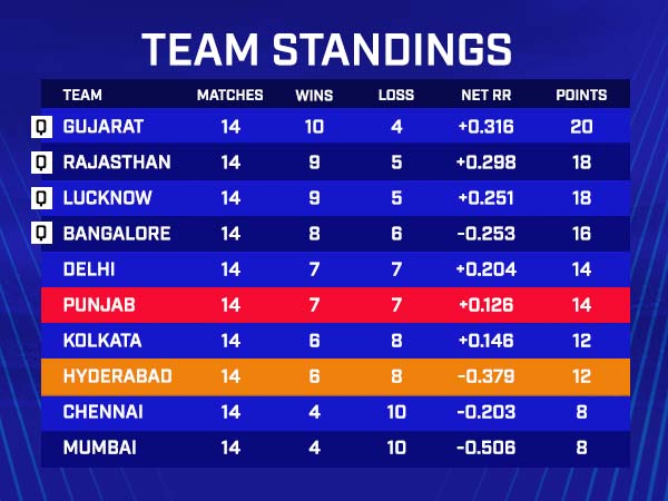 IPL 2022 Points Table after Match 70 | IPL Team Standings SRH vs PBKS Match